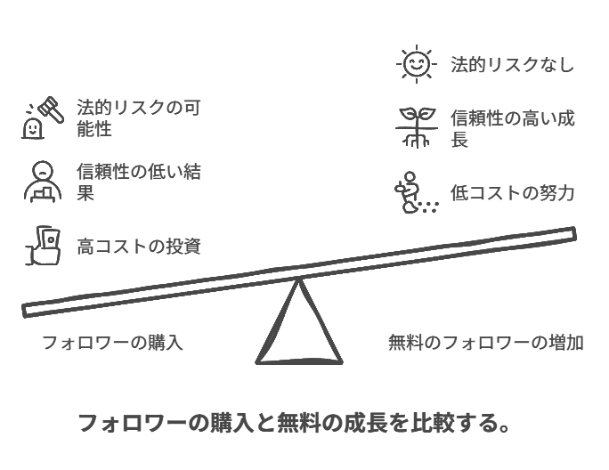 X(Twitter)フォロワーを購入するとどうなる？リスクを解説（凍結・BAN） | UREBAラボ