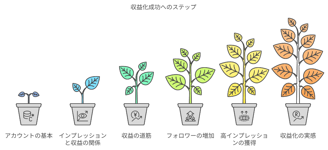 X/Twitterの収益化は儲からない？稼げる運用方法を解説 | UREBAラボ