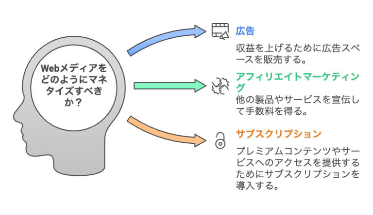 WEBメディアのマネタイズ方法12選・収益化の仕組みを解説 | UREBAラボ