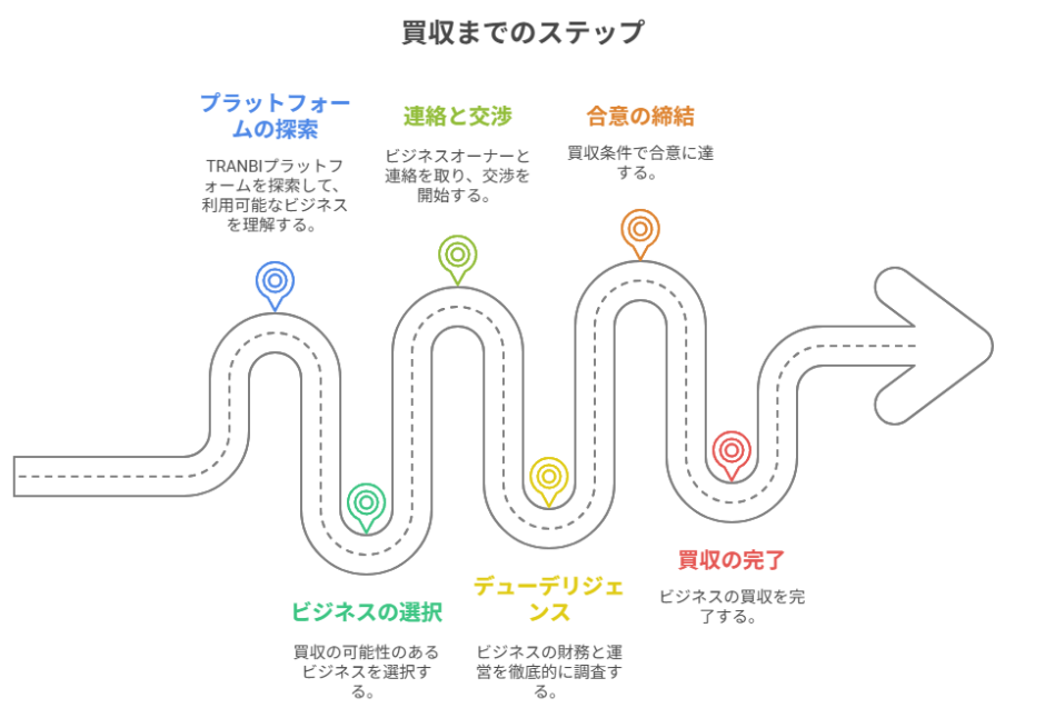TRANBI（トランビ）とは？ 手数料・メリット・口コミまで徹底解説！ | UREBAラボ