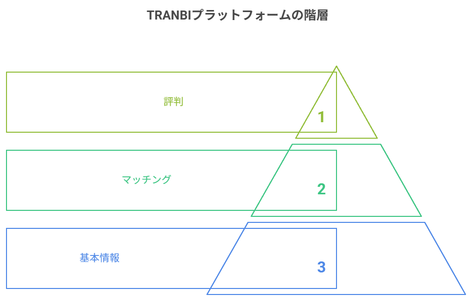 TRANBI（トランビ）とは？ 手数料・メリット・口コミまで徹底解説！ | UREBAラボ