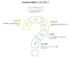 TRANBI（トランビ）とは？ 手数料・メリット・口コミまで徹底解説！ | UREBAラボ