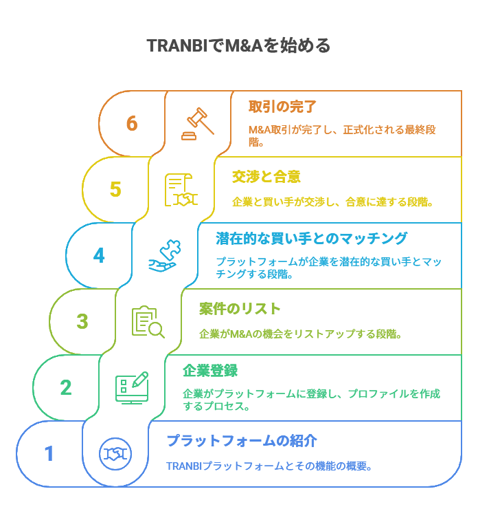 TRANBI（トランビ）とは？ 手数料・メリット・口コミまで徹底解説！ | UREBAラボ