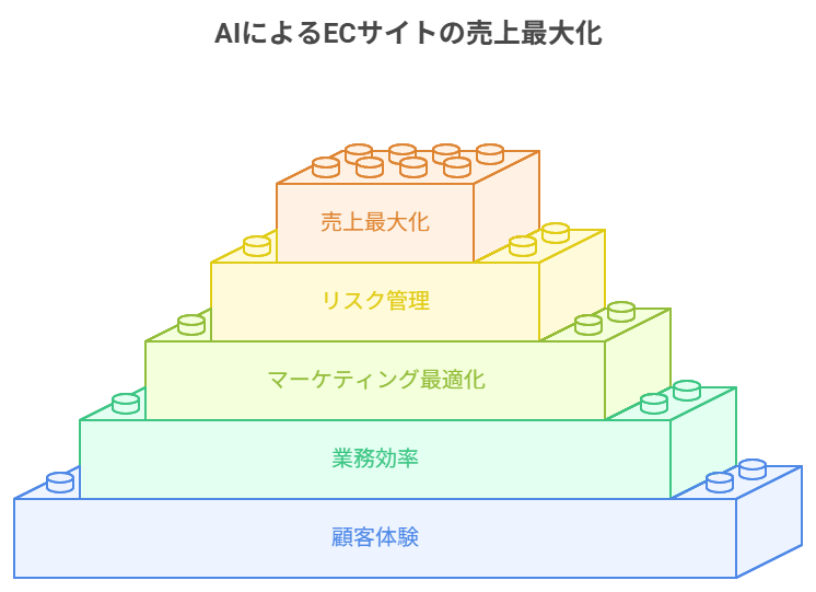 【最新版】ECサイト×AI活用で売上を3倍に伸ばす秘策20選 | UREBAラボ