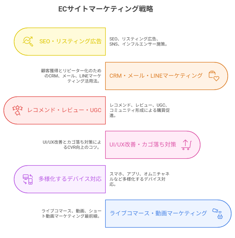 【2025年必見】ECサイト売上を劇的に伸ばす最強マーケティング術 | UREBAラボ