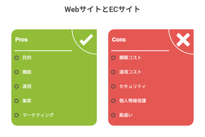 失敗しない！WebサイトとECサイトの違いと選び方を徹底解説 | UREBAラボ