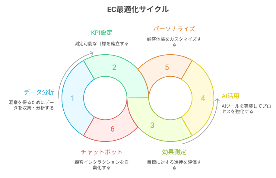 【2025年必見】ECサイト売上を劇的に伸ばす最強マーケティング術 | UREBAラボ