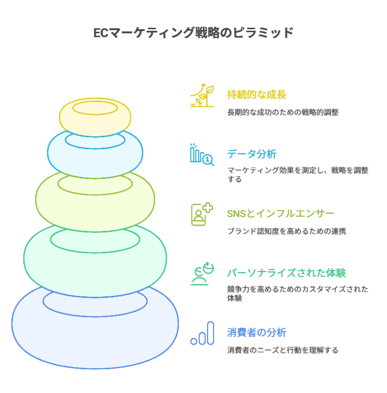 【2025年必見】ECサイト売上を劇的に伸ばす最強マーケティング術 | UREBAラボ