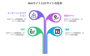 失敗しない！WebサイトとECサイトの違いと選び方を徹底解説 | UREBAラボ