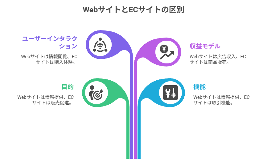 失敗しない！WebサイトとECサイトの違いと選び方を徹底解説 | UREBAラボ