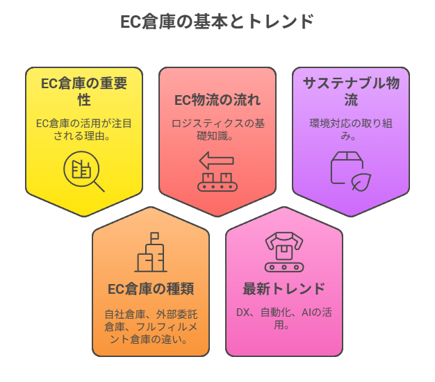 【2025年最新】ECサイト運営者必見！効率が10倍UPする倉庫活用術 | UREBAラボ