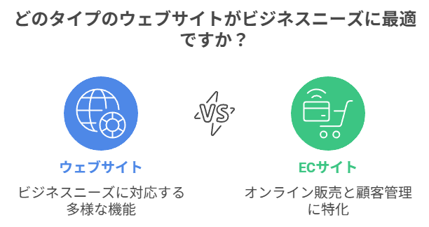 失敗しない！WebサイトとECサイトの違いと選び方を徹底解説 | UREBAラボ